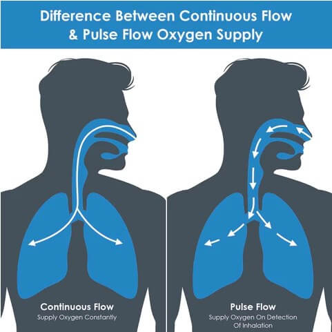 Pulse vs. Continuous Flow – oxygenvip